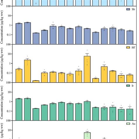 A B Principal Component Analysis Pca Of Metals In Different Food Download Scientific