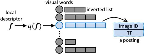 An Illustration Of The Inverted Index Download Scientific Diagram