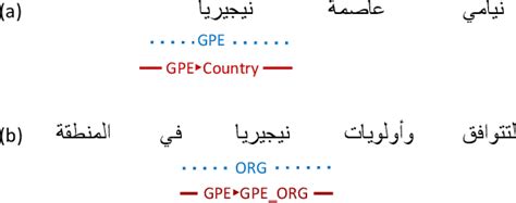 arabic fine grained entity recognition