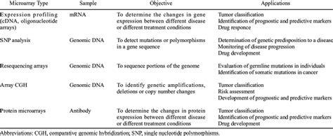 Types Of Microarray And Examples Of Current Applications Download Table