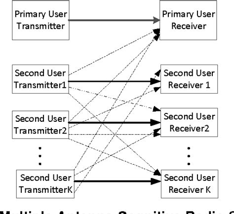 Figure 1 From Multiple Antenna Interference Alignment Method In Cognitive Radio Networks