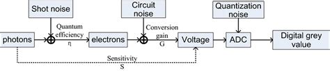 A Block Diagram Of Signal Path For A Digital Cmos Image Sensor