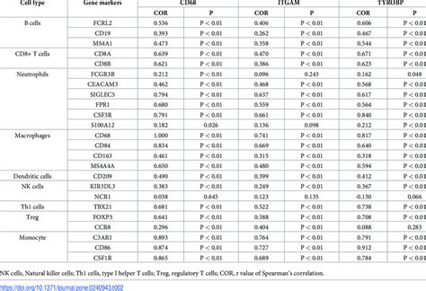 Correlation Analysis Between Three Prognostic Biomarkers And Immune