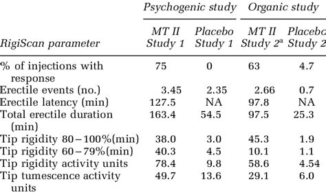 Real Time Rigiscan Activity After Melanotan Ii Mt Ii And Placebo