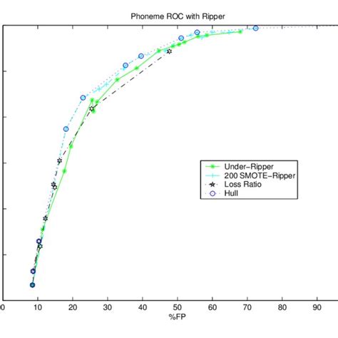 Pdf Smote Synthetic Minority Over Sampling Technique