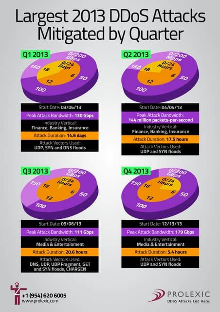 Largest 2013 Ddos Attacks Mitigated By Quarter Pdf