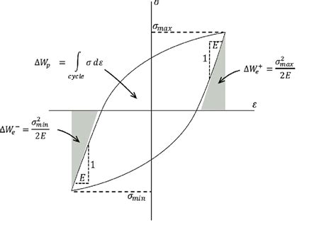 Energy Components In Cyclic Hysteresis Loop 2 Download Scientific