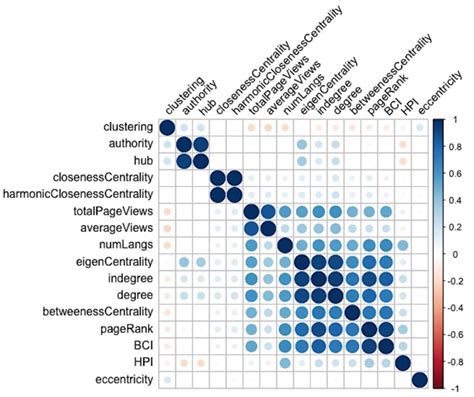 Shows The Correlations Between All Of The Centrality Measures Download Scientific Diagram