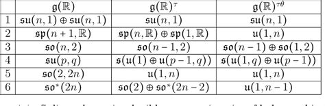 Table 41 From Rankin Cohen Operators For Symmetric Pairs Semantic Scholar