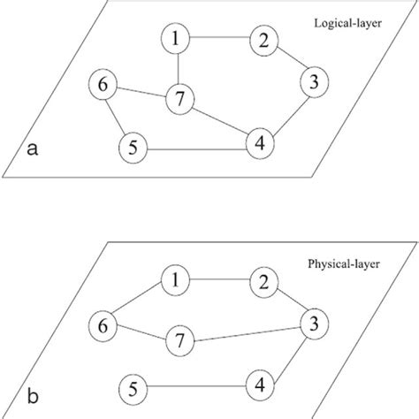 a two layer network model a logical layer and b physical layer [21