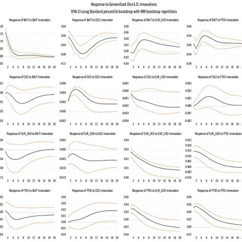 Impulse Response Analysis Of The Model Variables For A Ten−period Time