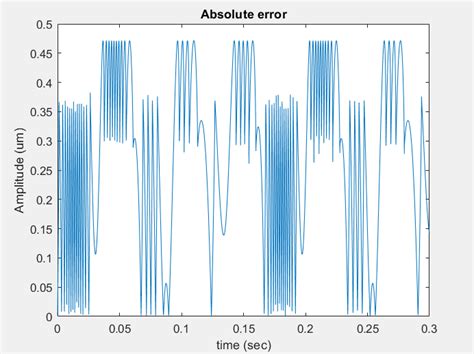plot of reference unperturbed phase and reconstructed unperturbed phase
