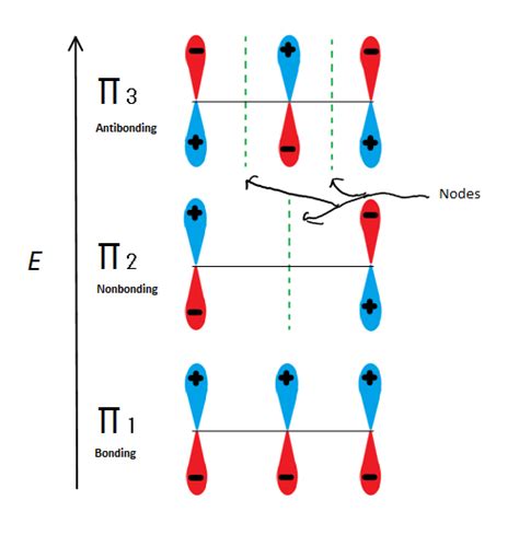 Overlap Of Adjacent P Orbitals Electron Delocalization Chemistry Libretexts