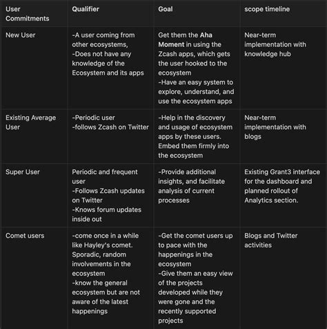 Zcash Grants And Ecosystem Observer Applications Zcash Community Forum