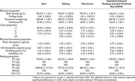 Effect Of Thermal Treatments On The Physical Color Download Scientific Diagram