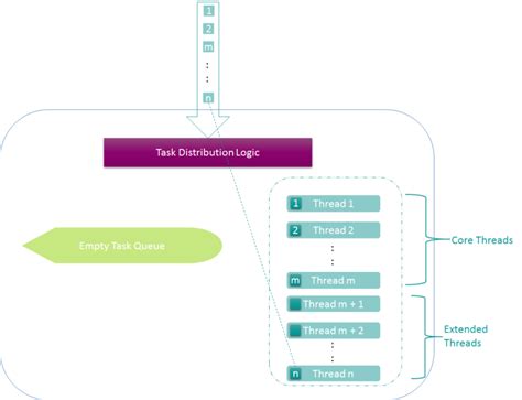 A Scalable Java Thread Pool Executor