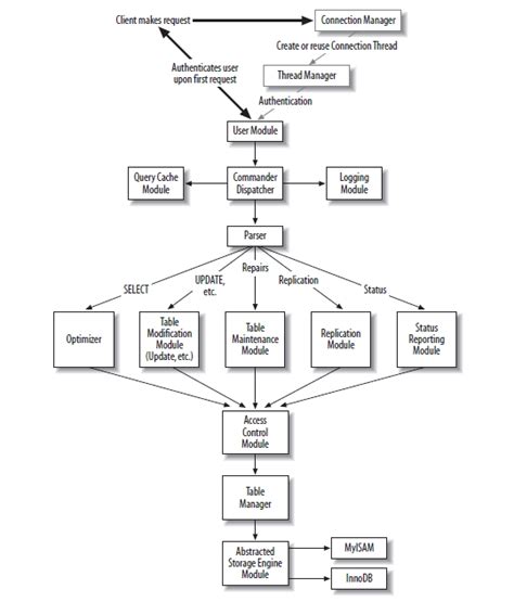 MySQL 架构 想想宝宝 博客园