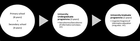 The Educational Process For Informatics Teachers In Croatia Download Scientific Diagram