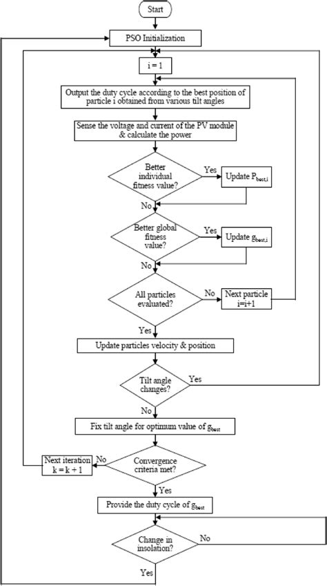 Flowchart Of Proposed Psoma Algorithm Download Scientific Diagram