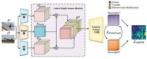 a depth awareness and learnable feature fusion network for enhanced