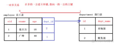 Mysql：多表关系设计（一对多 多对多 一对一）51cto博客mysql 一对多