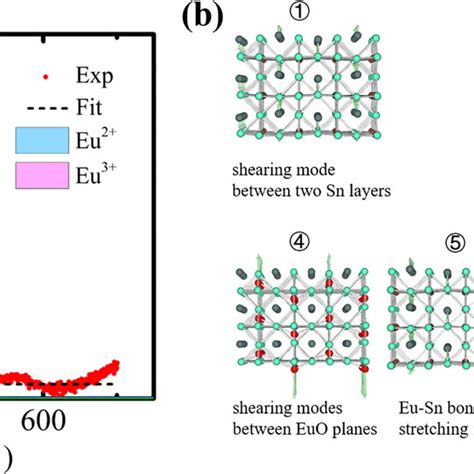A Experimental And Calculated Raman Spectra For Eu 3 Sno Red Circles Download Scientific