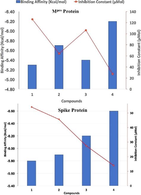 The Graphical Representation Of Binding Interaction Energies Of