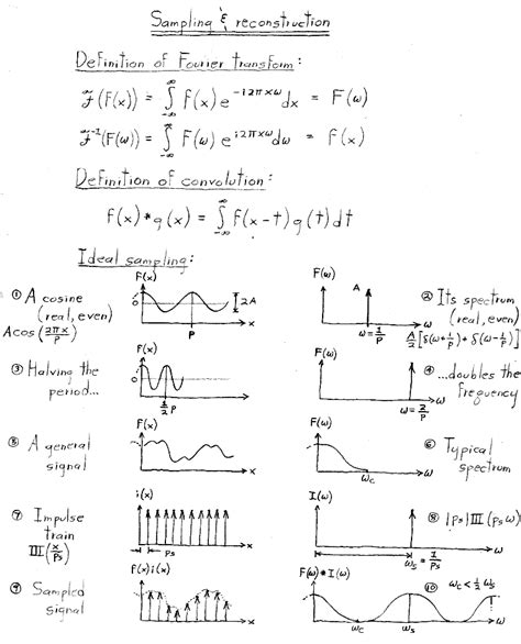Sampling And Reconstruction