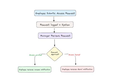 How To Build A Request Access Approval System Using Nextjs Arindam