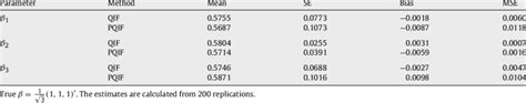 Summary Of Parameter Estimates For The Cosine Simulation Download Table