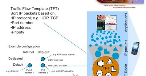 The 3g4g Blog Traffic Flow Template Tft Gbr And Qos
