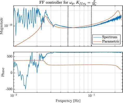 Figure 7 From The Potential Of Wave Feedforward Control For Floating Wind Turbines A Wave Tank