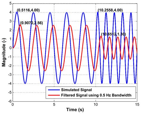 Sensors Free Full Text Adaptive Data Filtering Of Inertial Sensors