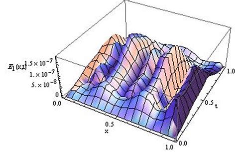The absolute error E x t for problem where θ thetasym and Download