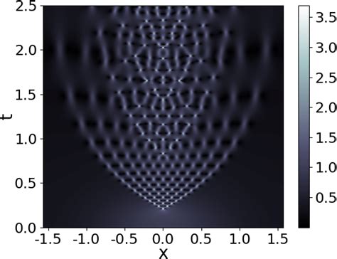 Density Plot Of The Amplitude Q X T Of The Solution Of The Focusing Download Scientific