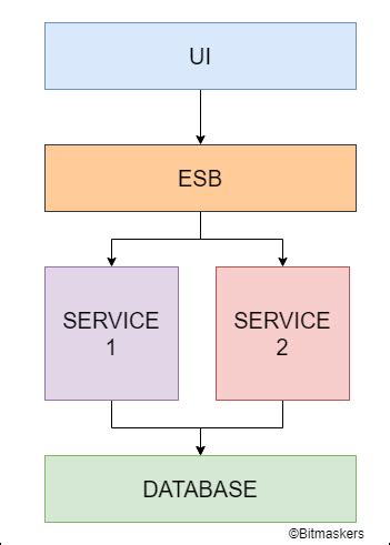 SOA Vs Microservices