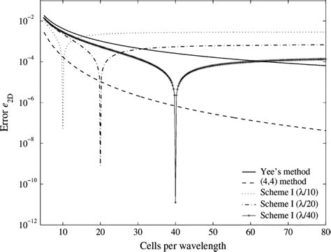 error e versus mesh resolution for various fdtd methods scheme i is