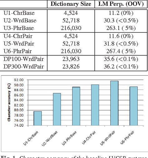 Figure 1 From Unsupervised Determination Of Efficient Korean Lvcsr Units Using A Bayesian