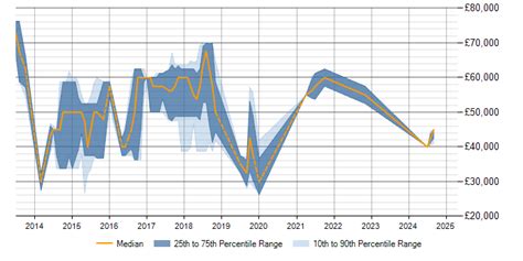 Git Jobs In Hatfield Co Occurring Skills And Salary Benchmarking It Jobs Watch
