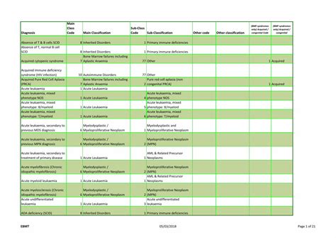 Pdf Class Sub Class Diagnosis Code Sub Classification … List Of · Cid With Ig 8 Inherited