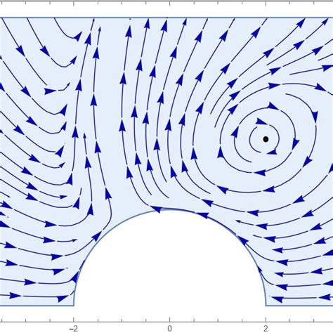 Integral Curves Of Of The Electric E And The Magnetic B Field Of A Download Scientific Diagram