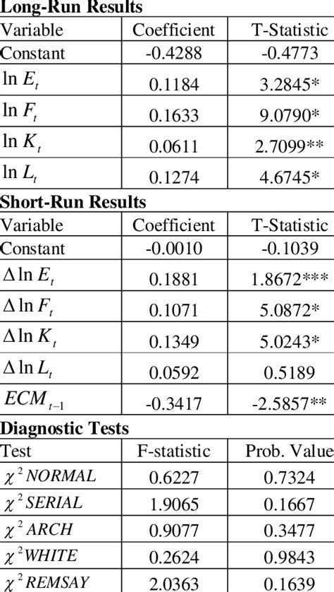long run and short run analysis dependent variable t y ln download