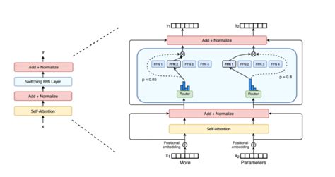 Sparse Mixture Of Experts Moe Models Examples
