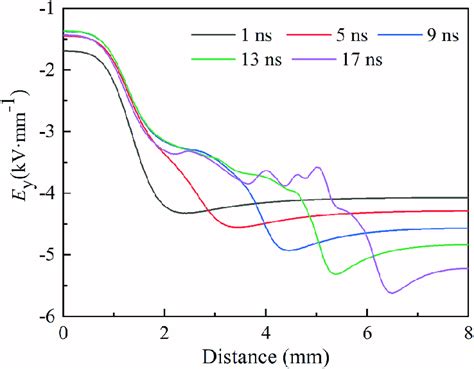 The Distribution Of Tangential Electric Field D 3 Mm Download