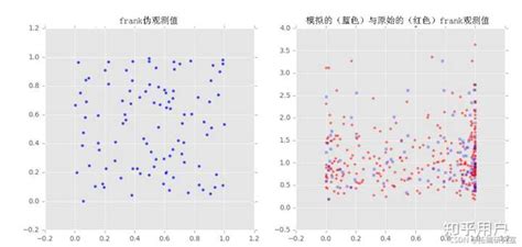 Python实现两组数据的copula函数的估计？ 知乎