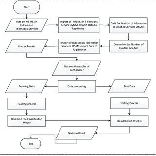 The Process Of Data Management And Analysis Of Interview Results Download Scientific Diagram