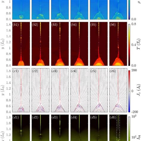 Distributions Of Density ρ Temperature T Current Density J Z And