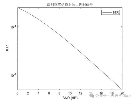 【信号检测】瑞利衰落信道中二进制信号检测matlab实现 Csdn博客