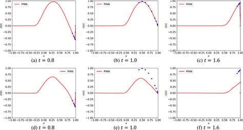 Comparison Of The Physics‐informed Neural Network Pinn And Analytical