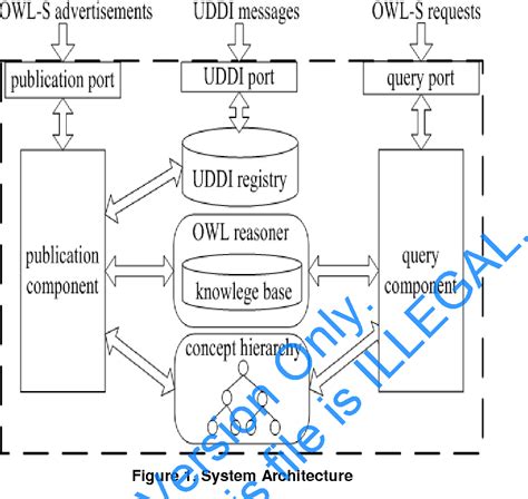 Figure 1 From A Semantic Web Service Discovery System Based On Uddi And